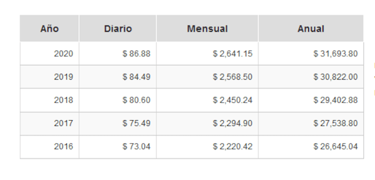 Todo sobre UMA 2020 en México y tu empresa - Factorial